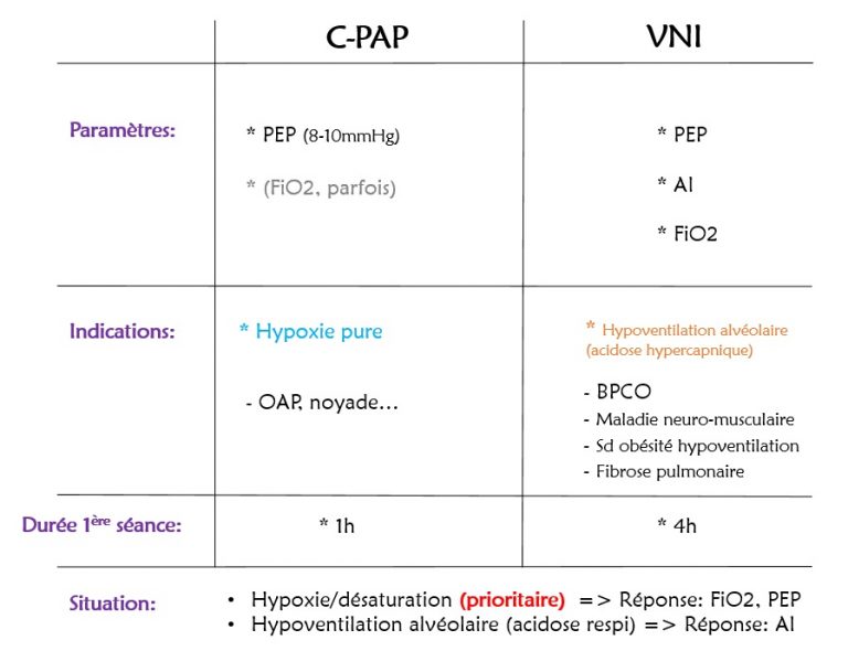 Oxygénation et VNI aux urgences pour les nuls | La Mine